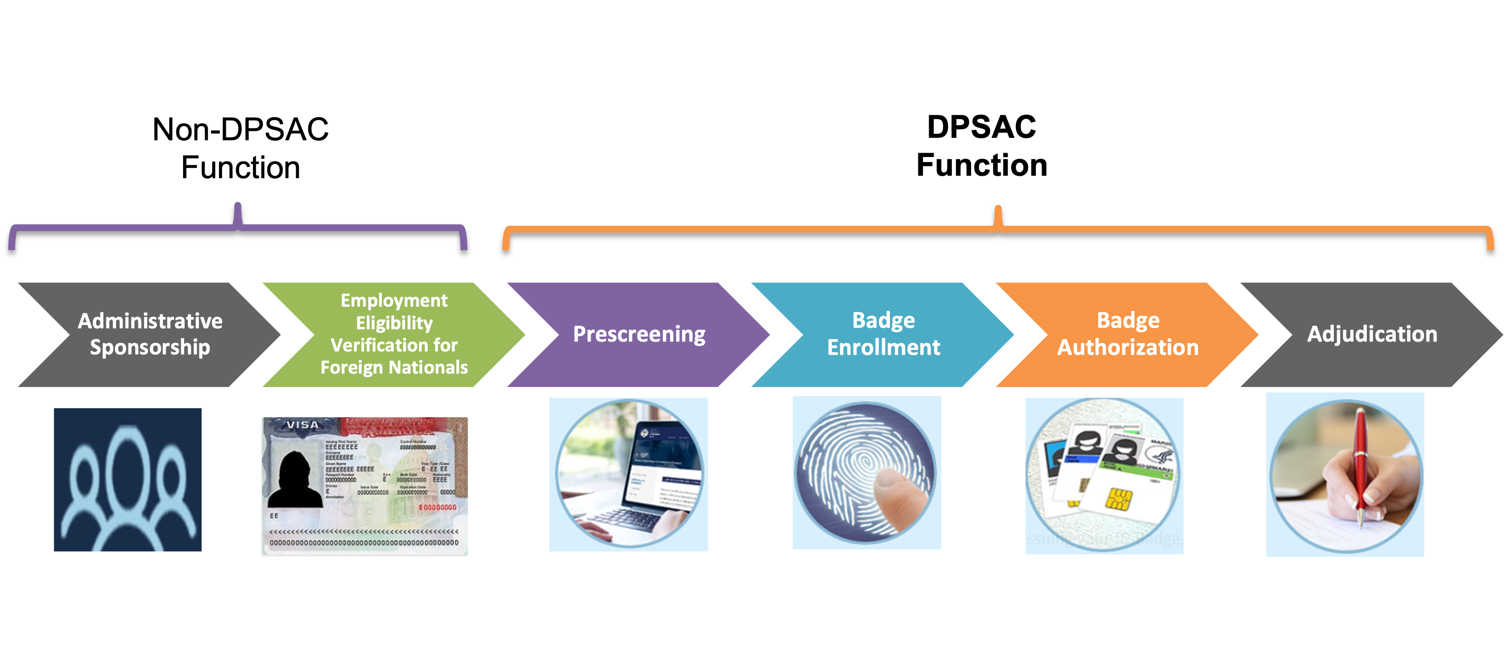 DPS Process Overview